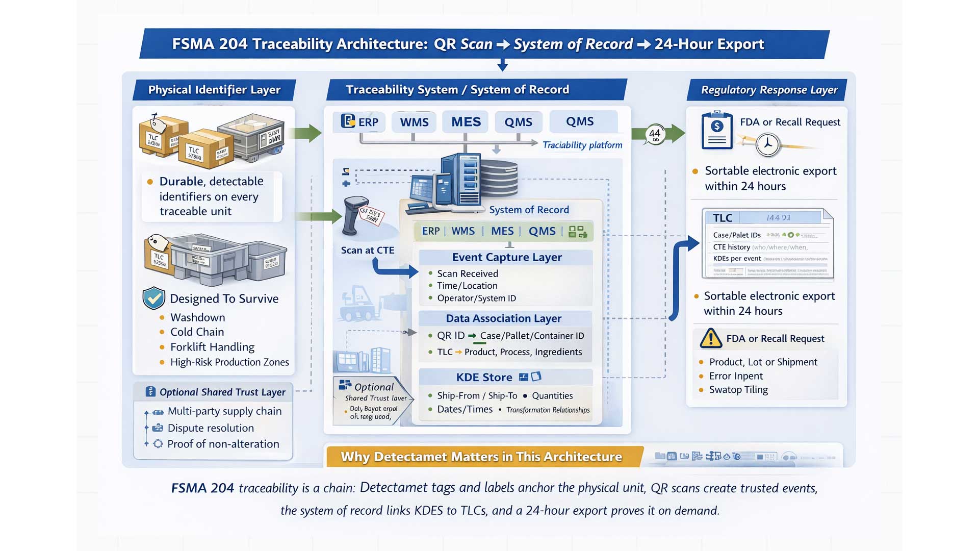 FSMA 204 Traceability Guide: QR Codes, Lot Tracking & Food Compliance