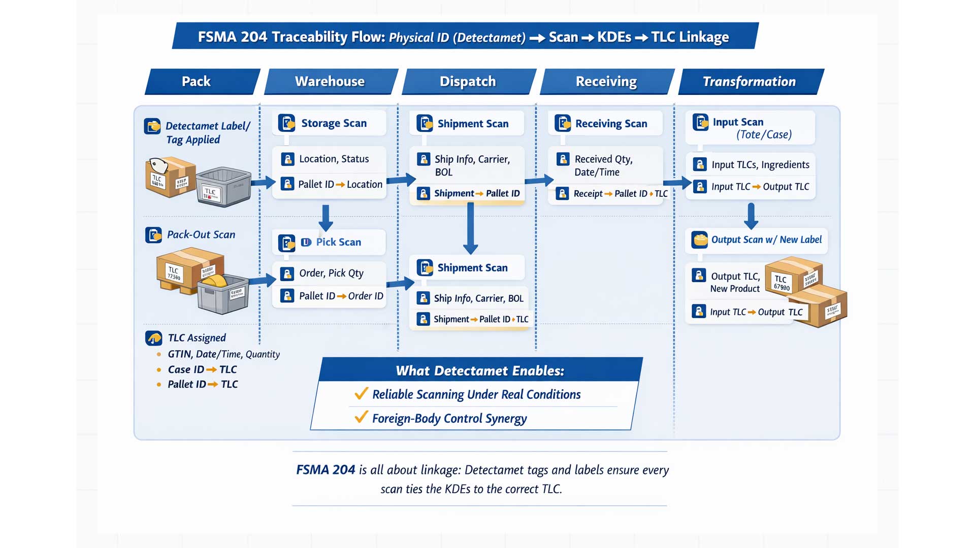FSMA 204 Traceability Guide: QR Codes, Lot Tracking & Food Compliance